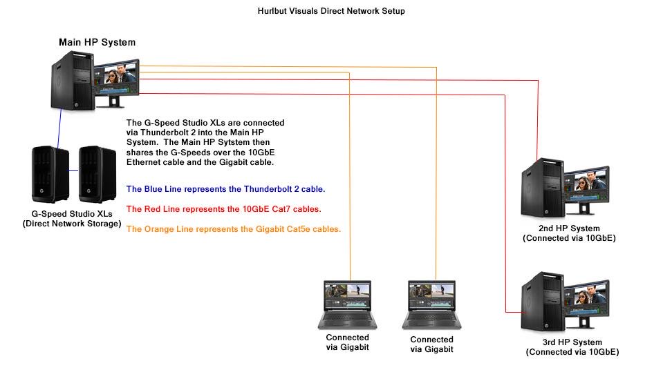 How to make a Direct Network Storage Solution with G-Tech G-Speed Stud ...
